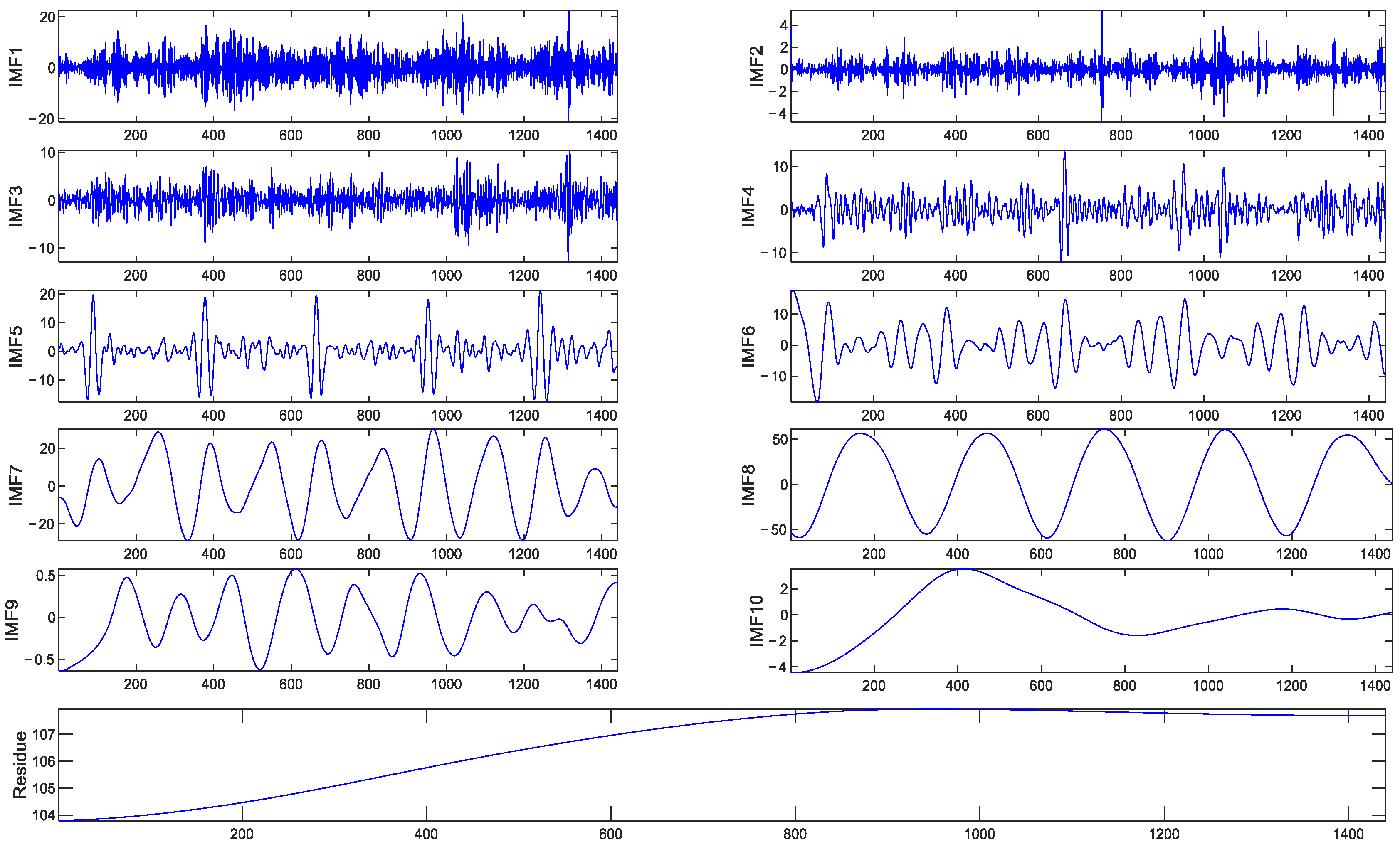 Sustainability Free Full Text Short Term Traffic Flow Forecasting Method Based On Secondary