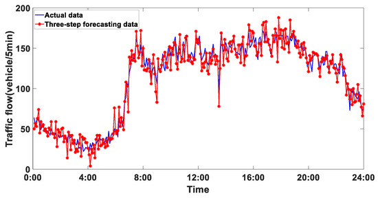 Sustainability | Free Full-Text | Short-Term Traffic Flow Forecasting ...