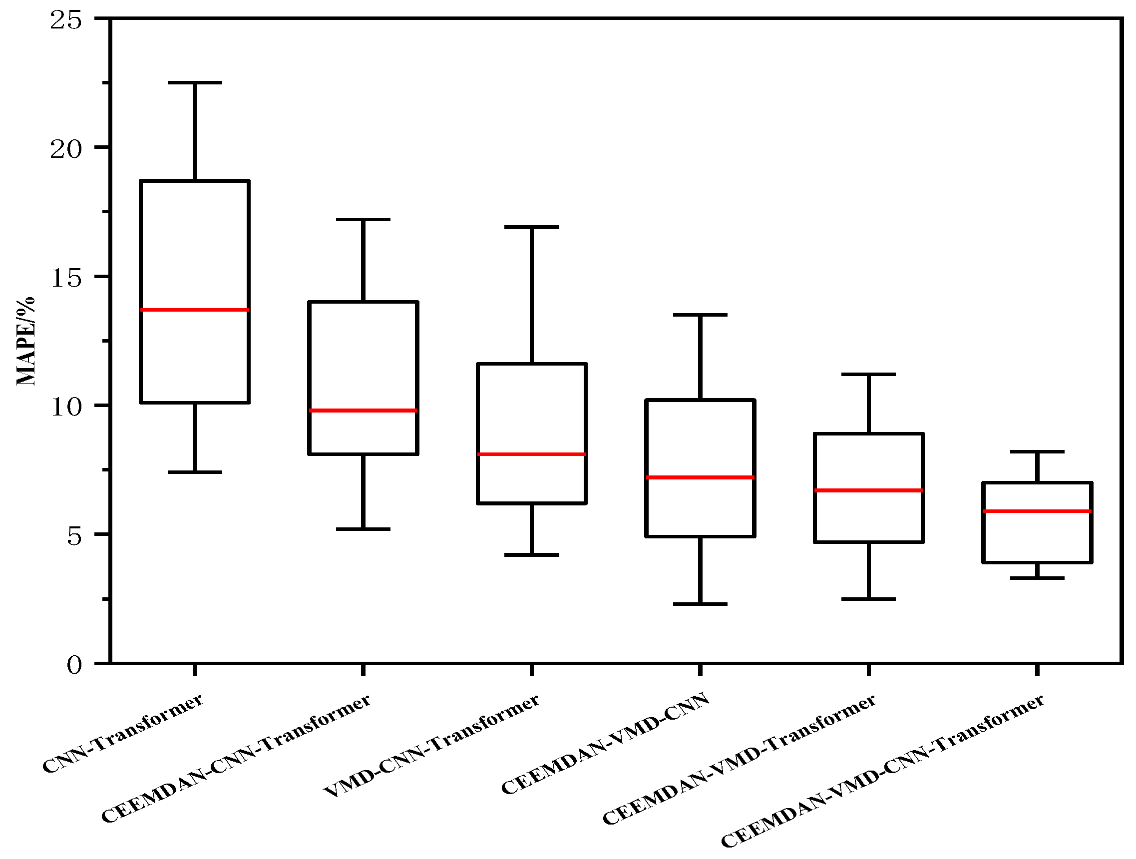 Sustainability | Free Full-Text | Short-Term Traffic Flow Forecasting ...