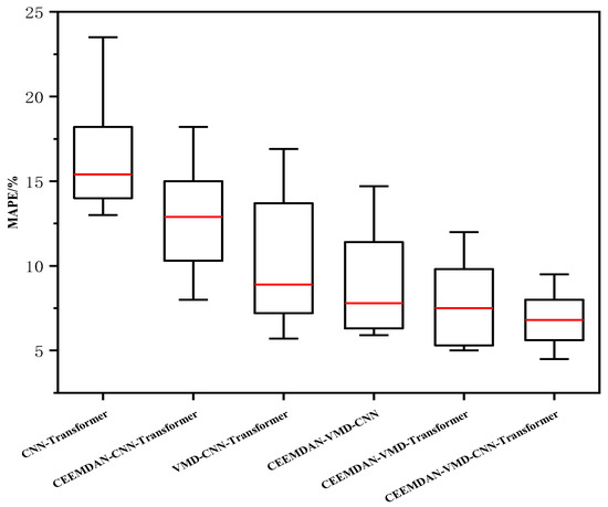 Sustainability | Free Full-Text | Short-Term Traffic Flow Forecasting ...