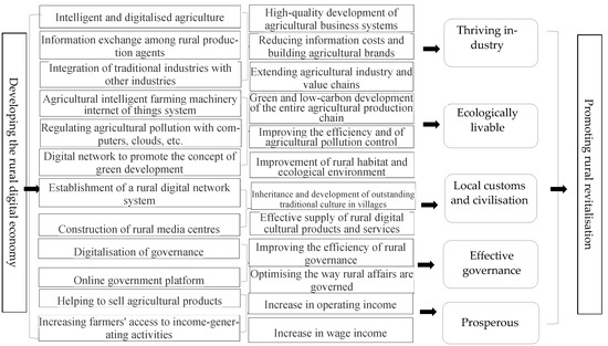 Impact of Rural Digital Economy Development on Rural Revitalisation ...