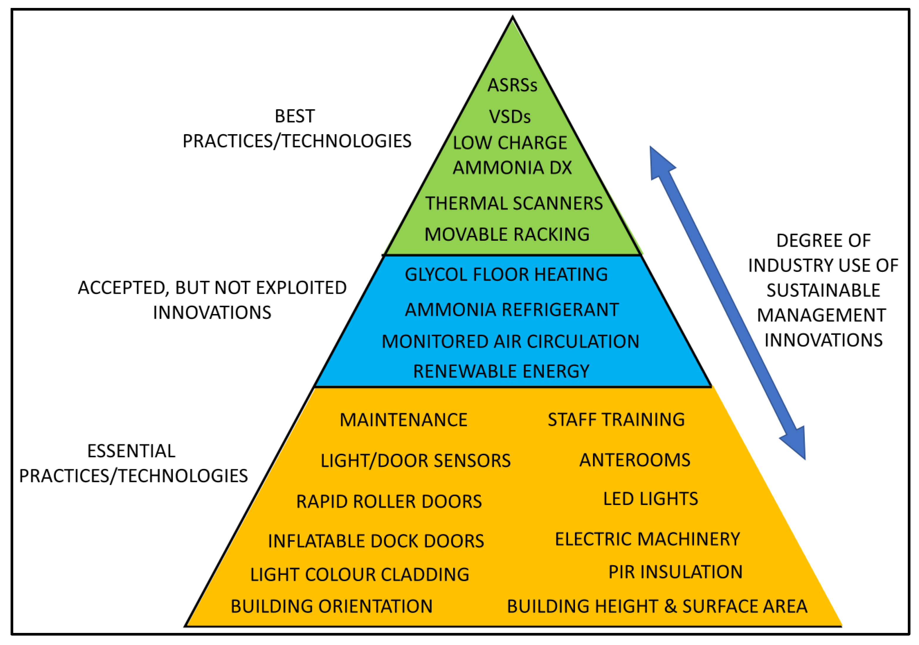 Practices to Improve the Sustainability of Australian Cold Storage ...