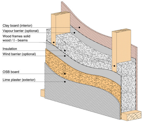 Sustainability | Free Full-Text | Practical Use of Materials of Natural ...