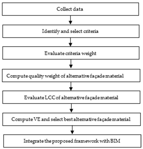 Selecting Building Façade Materials by Integrating Stepwise Weight ...
