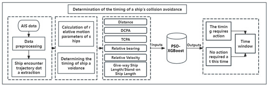 Sustainability | Free Full-Text | Determination of Ship Collision Avoidance Timing Using Machine ...