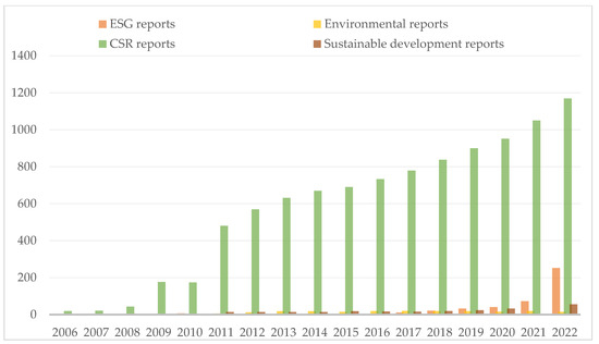 Sustainable Pathways: ESG Disclosure Performance and Optimization in China