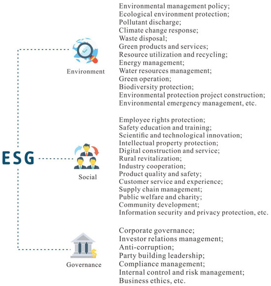 Sustainability | Free Full-Text | Sustainable Pathways: ESG Disclosure Performance and ...