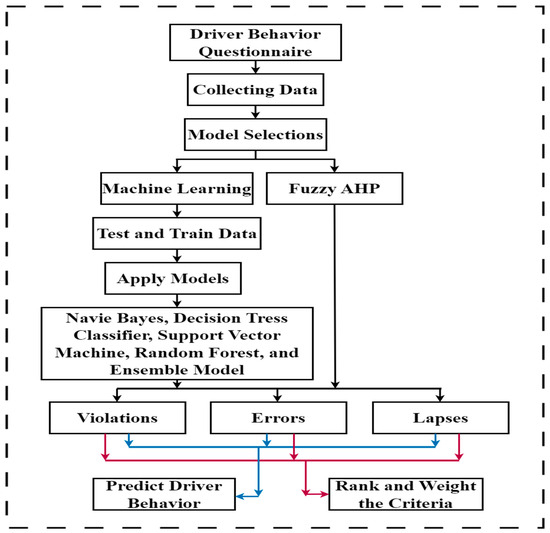 Sustainability | Free Full-Text | Analysis and Prediction of Risky Driving Behaviors Using Fuzzy ...