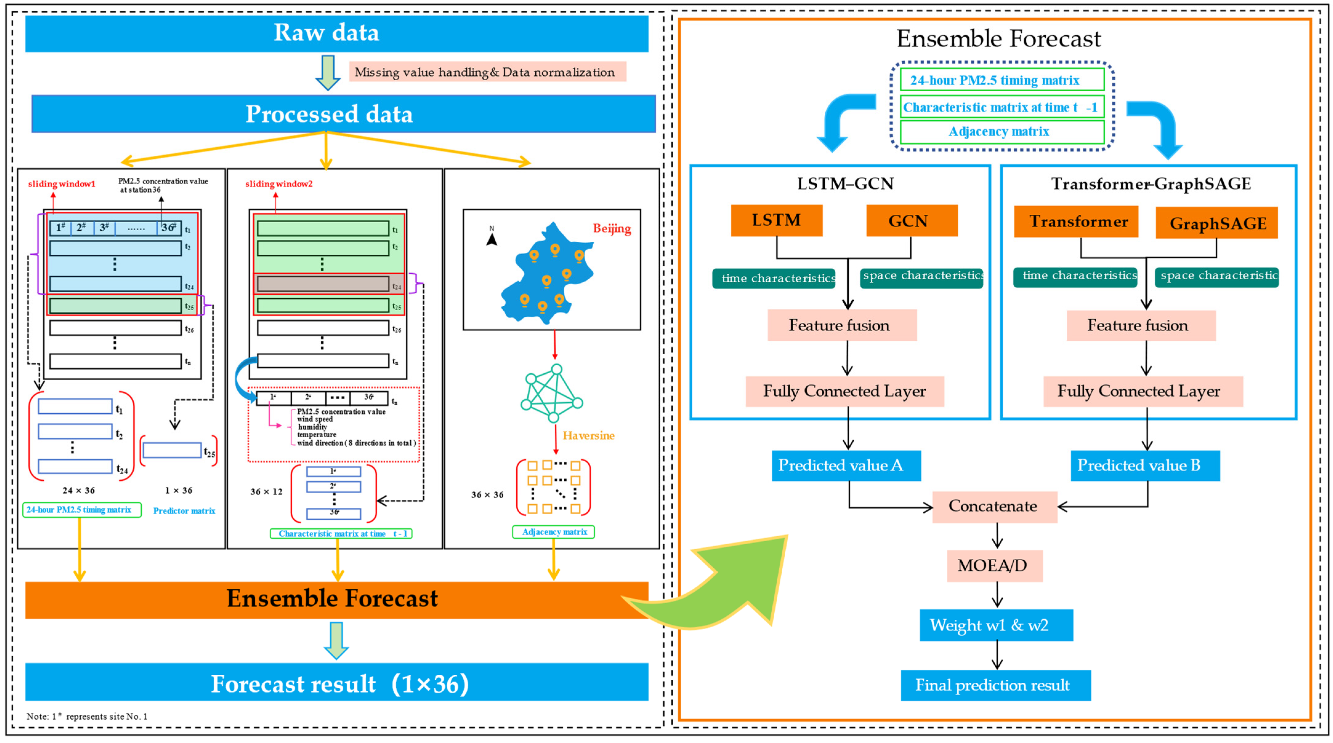 Prediction of PM2.5 Concentration Based on Deep Learning, Multi-Objective Optimization, and ...