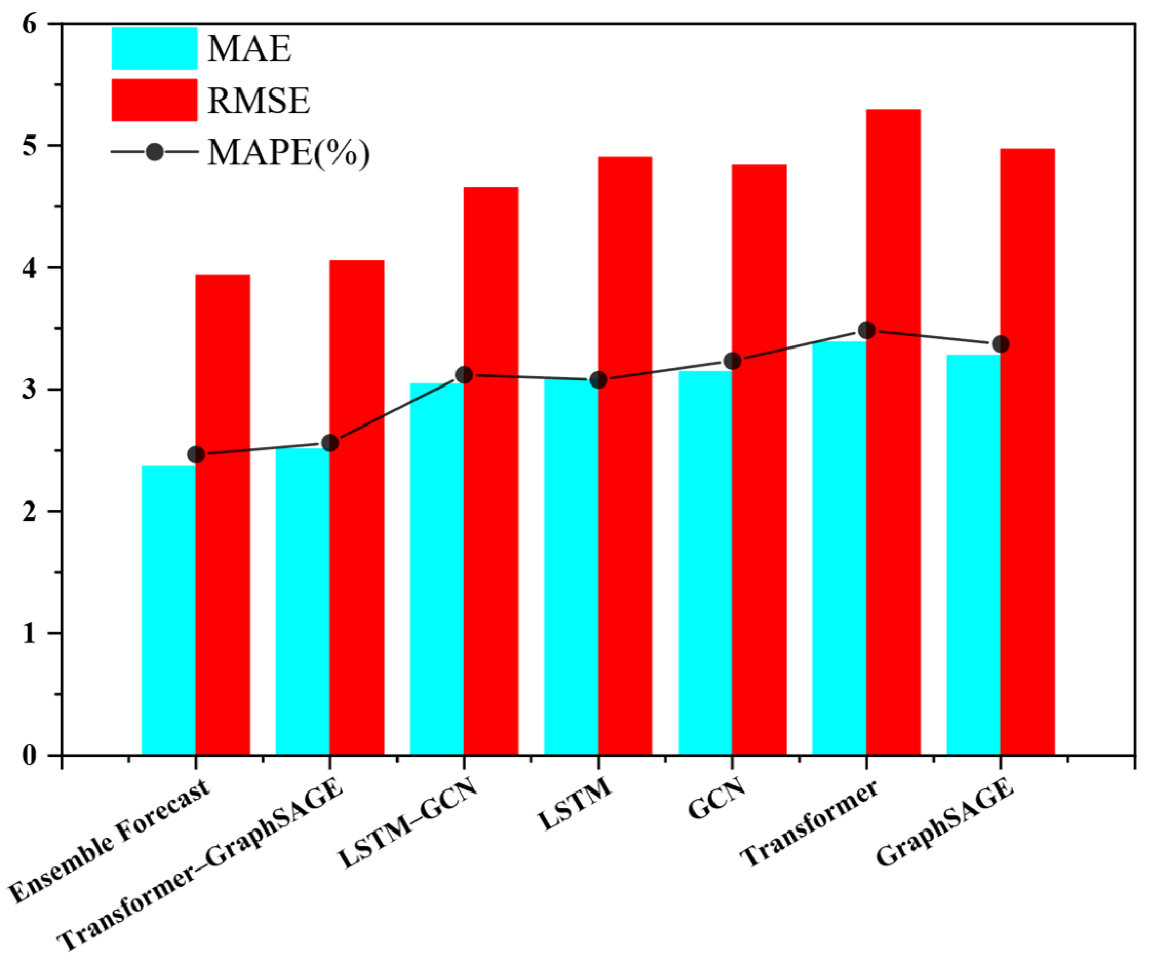 Prediction of PM2.5 Concentration Based on Deep Learning, Multi-Objective Optimization, and ...