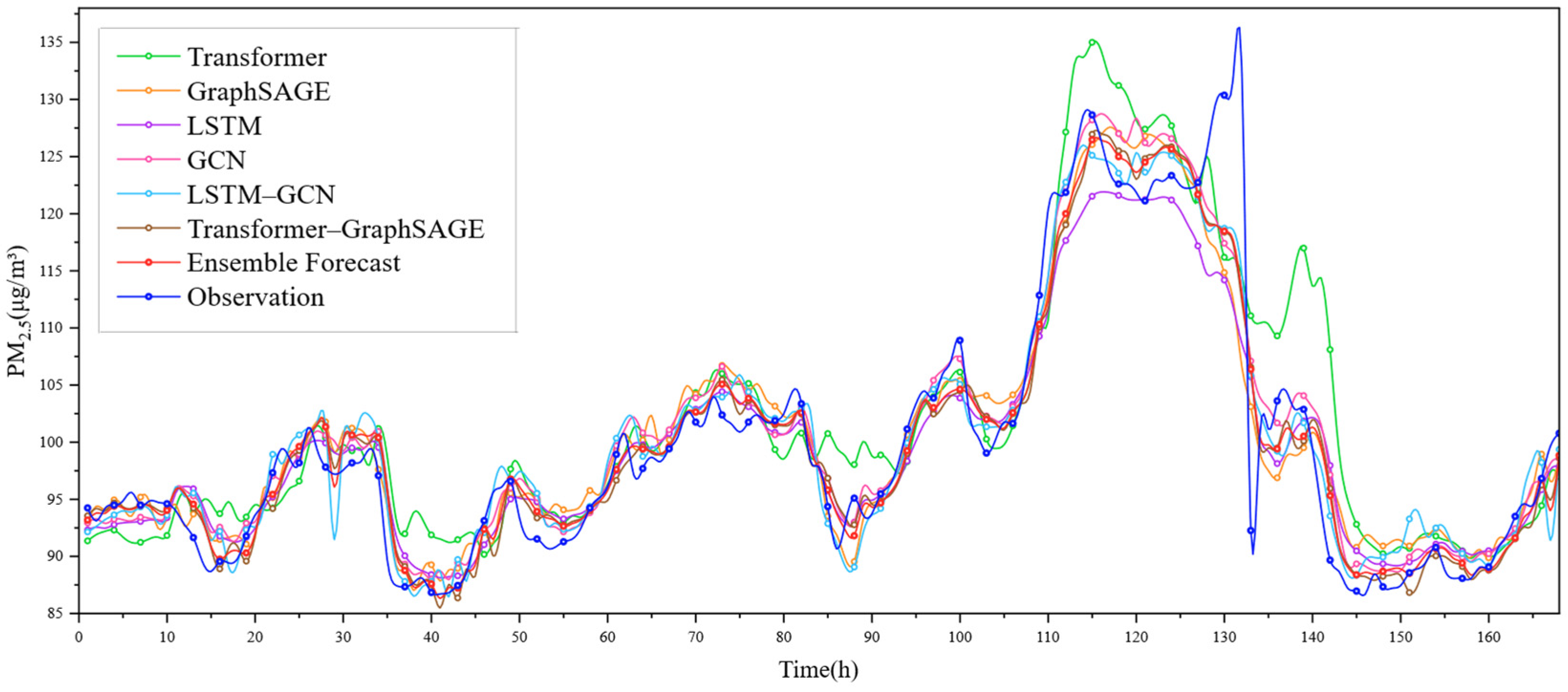 Prediction of PM2.5 Concentration Based on Deep Learning, Multi-Objective Optimization, and ...