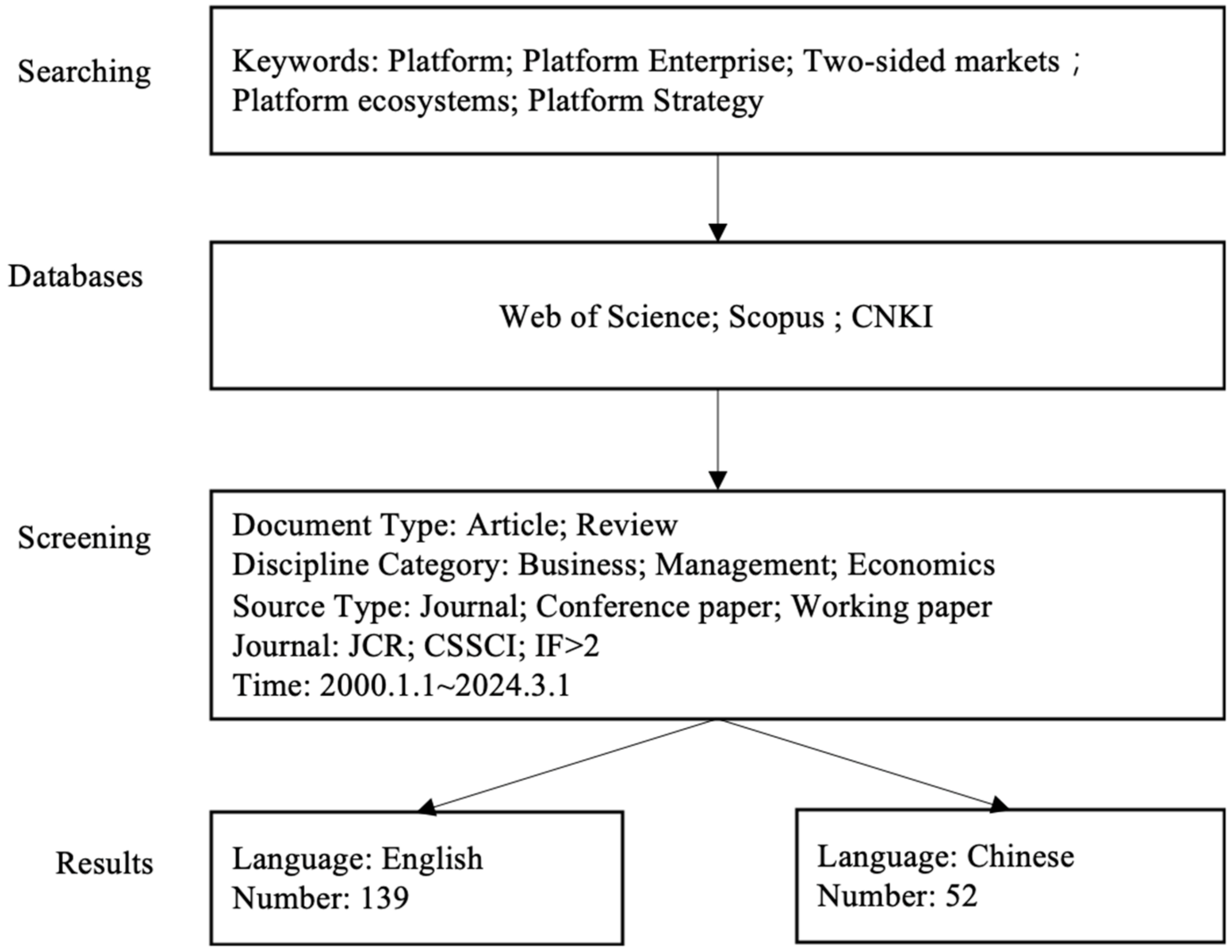 Sustainable Development of Platform Enterprises: A Synthesis Framework