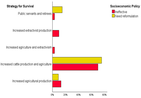 The Key to the Sustainability and Conservation of Extractive Reserves ...
