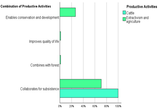 The Key to the Sustainability and Conservation of Extractive Reserves ...