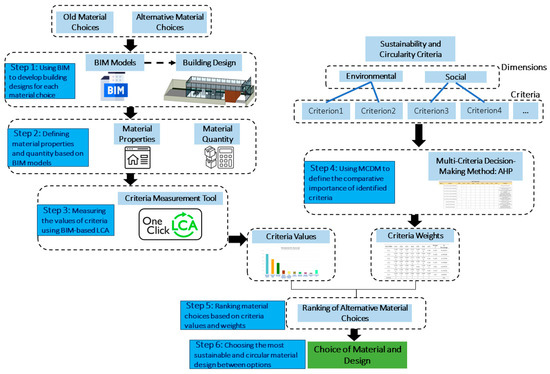 An Integrated Building Information Modeling and Life-Cycle Assessment ...