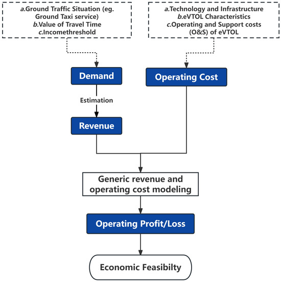 Assessing Electric Vertical Take-Off and Landing for Urban Air Taxi ...