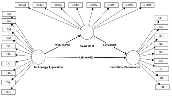 The Role of Smart Human Resource Management in the Relationship between ...