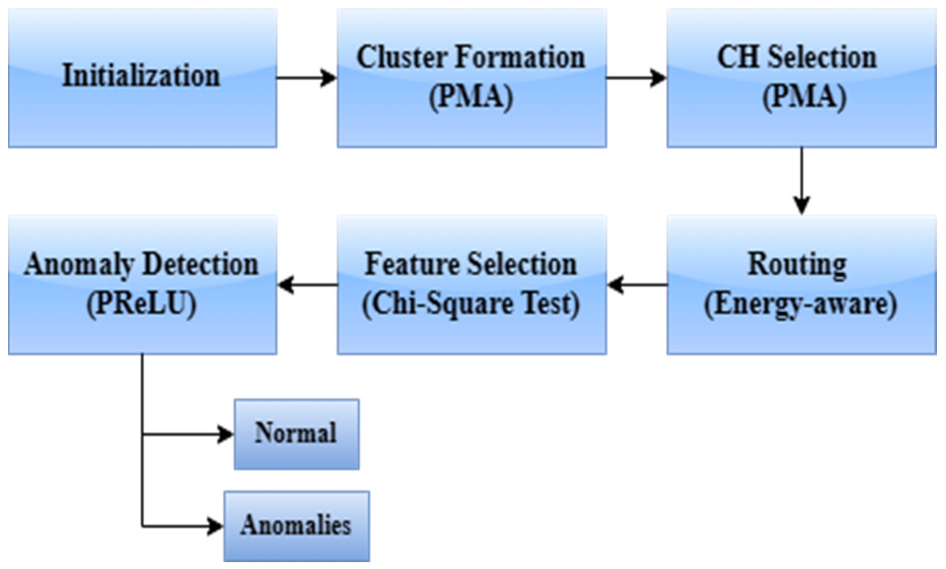 Energy-Efficient Secure Routing for a Sustainable Heterogeneous IoT Network Management