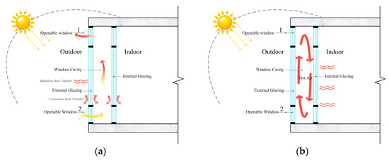 Double Skin Facade Diagram