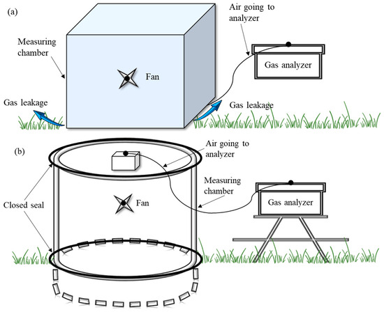 A Review of Greenhouse Gas Emissions from Agricultural Soil
