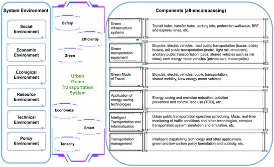Evaluating the Development Levels of Green Urban Transportation Systems