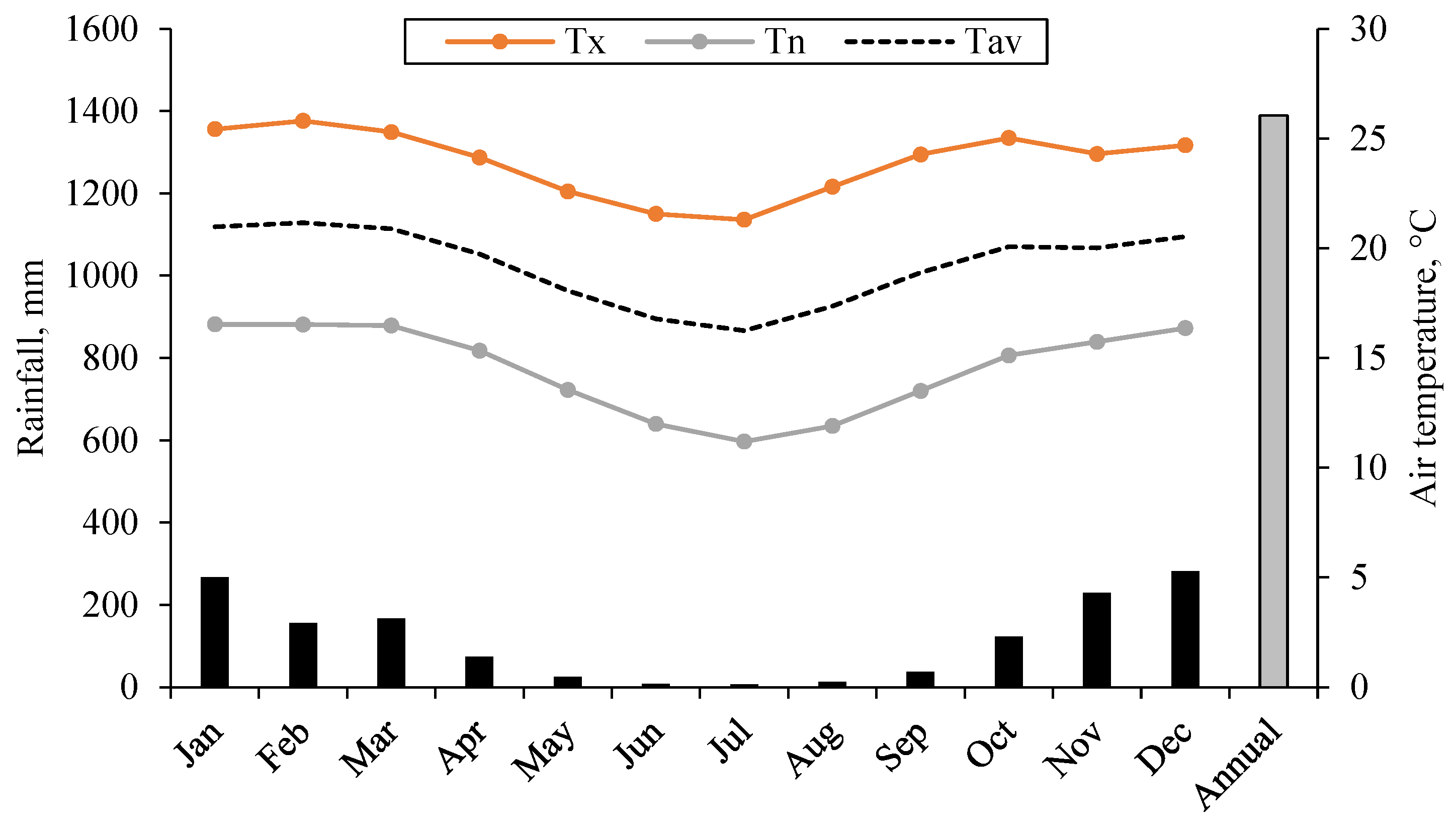 Unveiling Climate Trends and Future Projections in Southeastern Brazil ...