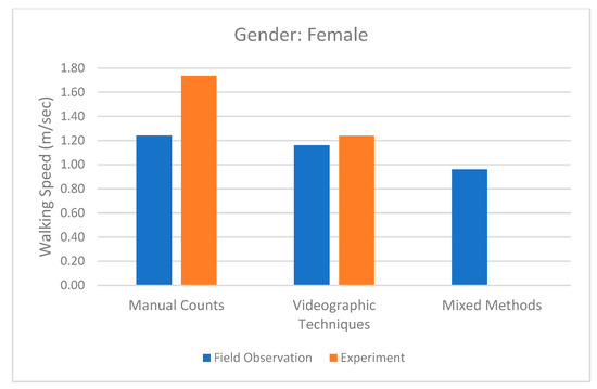 Pedestrian Walking Speed Analysis: A Systematic Review