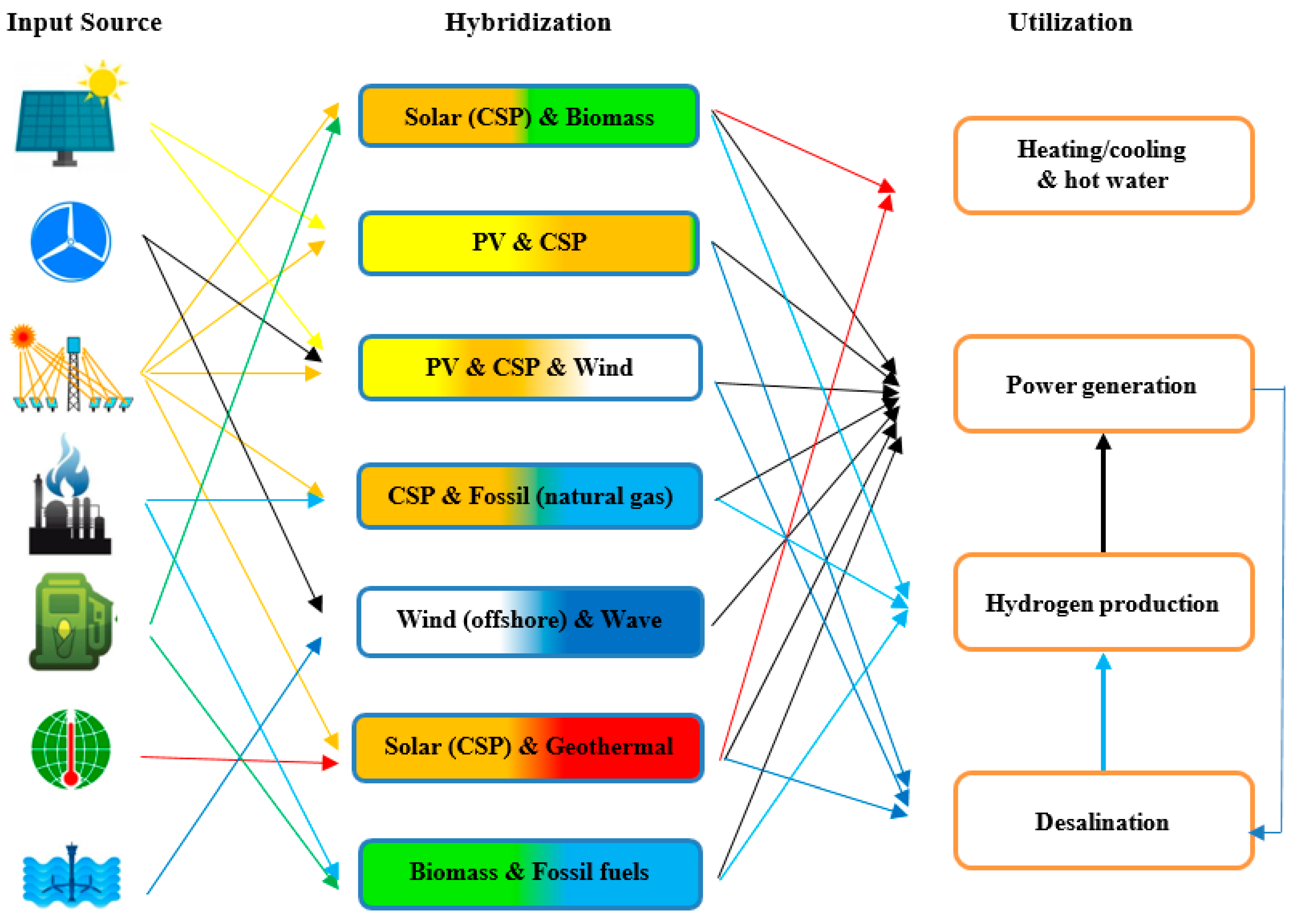 The Integration of Renewable Energy into a Fossil Fuel Power Generation ...