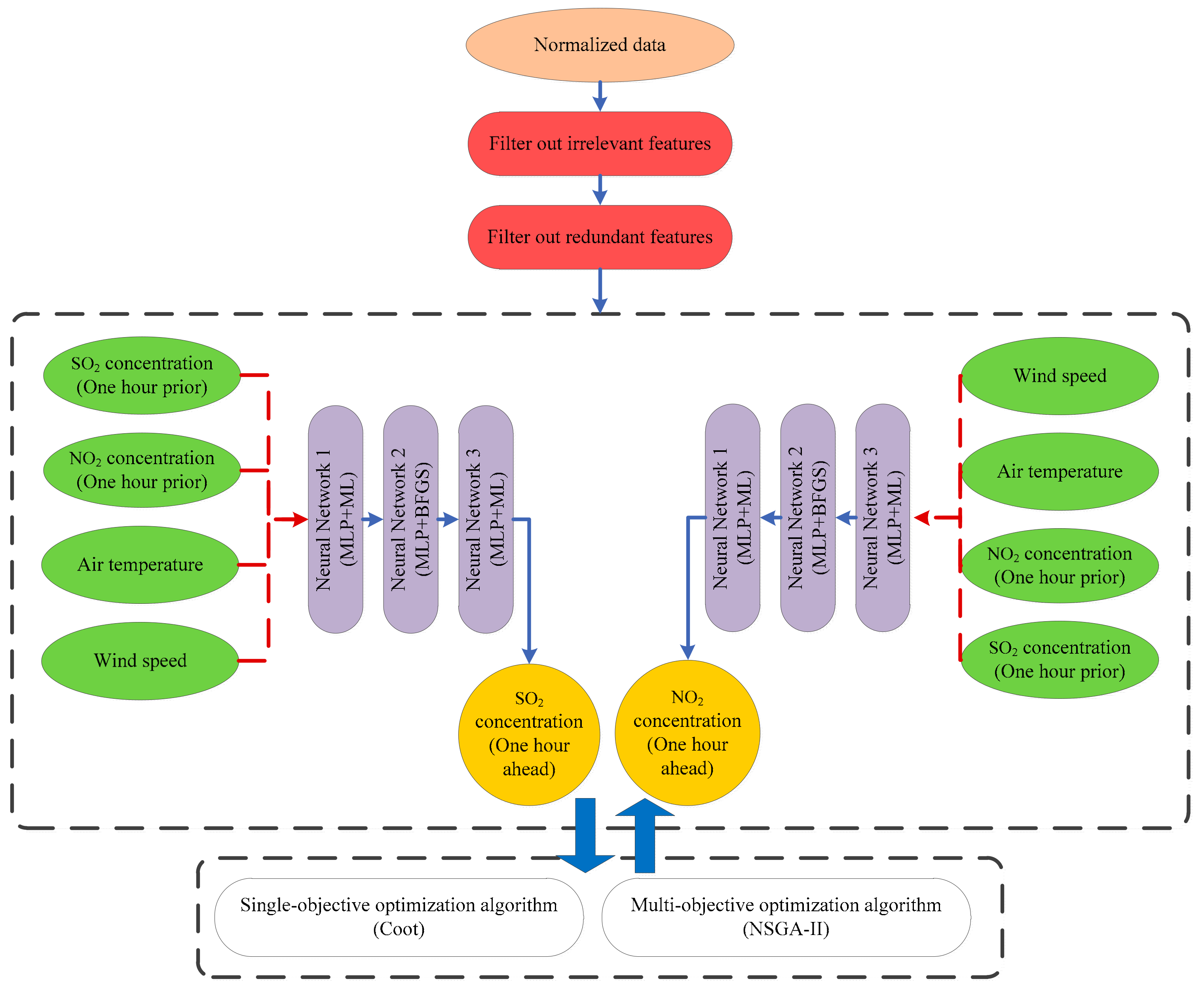 A Short-Term Air Pollutant Concentration Forecasting Method Based on a Hybrid Neural Network and ...