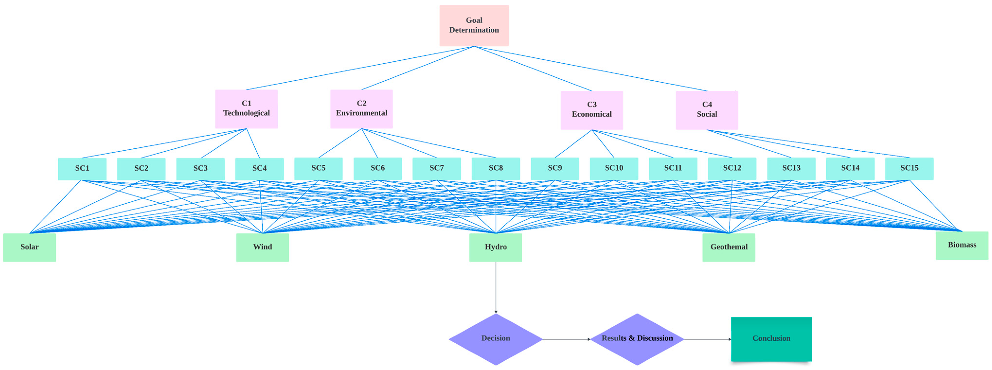 Comprehensive Analysis and Prioritization of Sustainable Energy ...