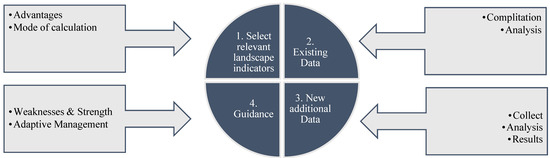Landscape Indicators—An Inventive Approach for the Sustainability of Landscapes