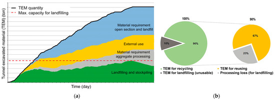 Sustainability | Free Full-Text | The Potential of Recycling and ...