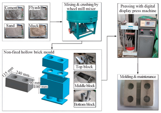 Sustainability | Free Full-Text | The Potential of Recycling and ...
