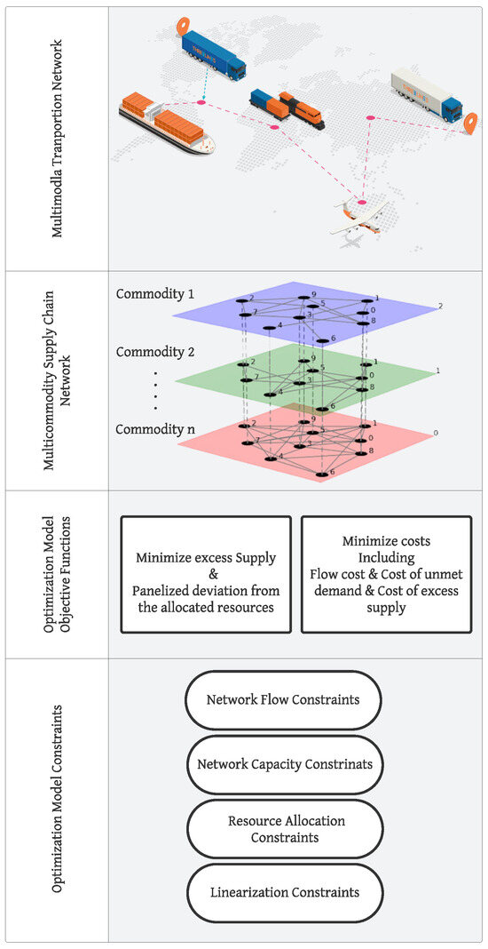 A Max–Min Fairness-Inspired Approach to Enhance the Performance of Multimodal Transportation ...