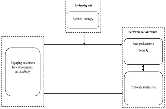 How and When Does Engaging Customers in Environmental Sustainability ...