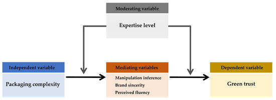 Simplicity Matters: Unraveling the Impact of Minimalist Packaging on ...