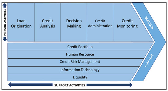 Sustainable Value Chain for Sustainable Lending of State-Owned Banks in ...