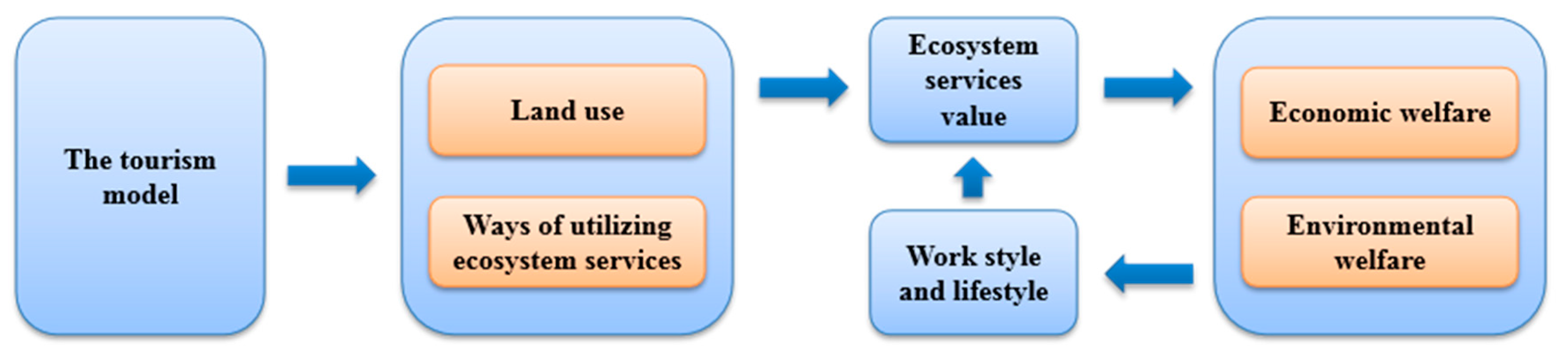 Impacts of Different Tourism Models on Rural Ecosystem Service Value in ...