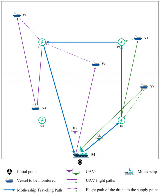Research on Path Optimization for Collaborative UAVs and Mothership ...