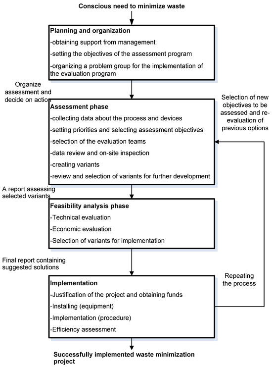 The Usefulness of Cleaner Production Projects as an Element of the ...