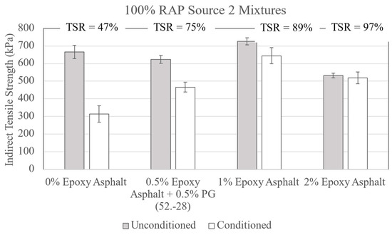 Evaluation of an Asphalt Mixture Containing a High Content of Reclaimed ...