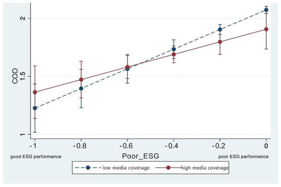 ESG and the Cost of Debt: Role of Media Coverage