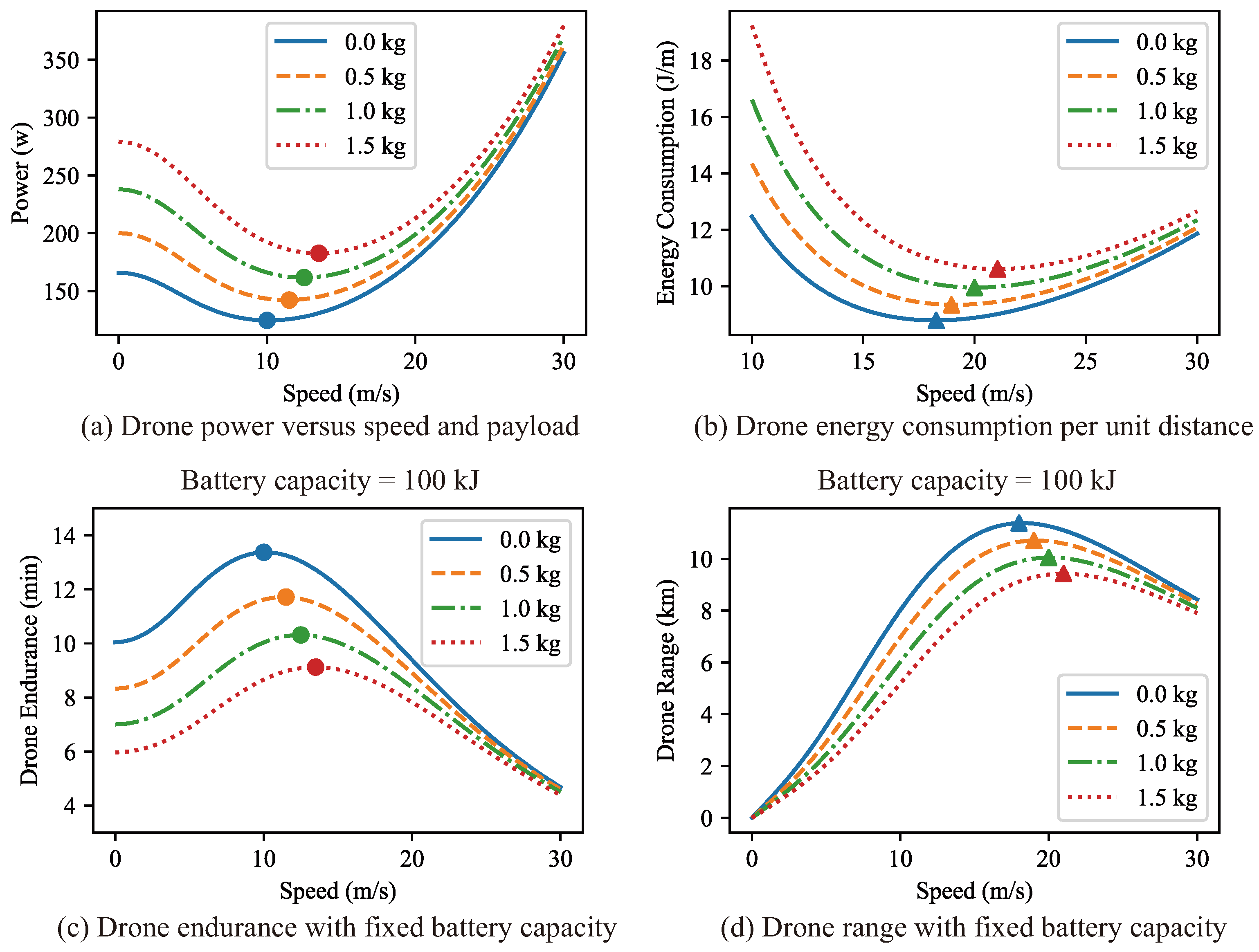 An Energy-Efficient Logistic Drone Routing Method Considering Dynamic Drone Speed and Payload