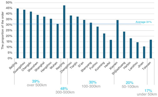 The Platformisation of Cycling—The Development of Bicycle-Sharing Systems in China: Innovation ...