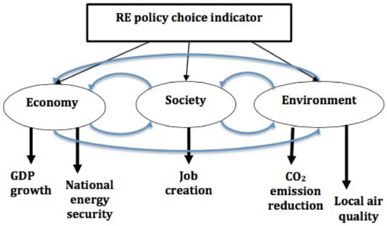 Towards Circular Economy: Integrating Waste Management for Renewable Energy Optimization in Zimbabwe