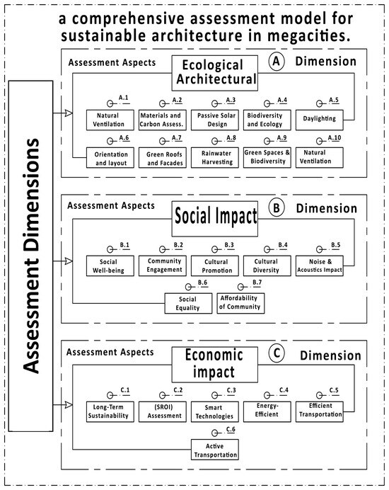 A Comprehensive Model to Assess Sustainable Architecture in Emerged ...