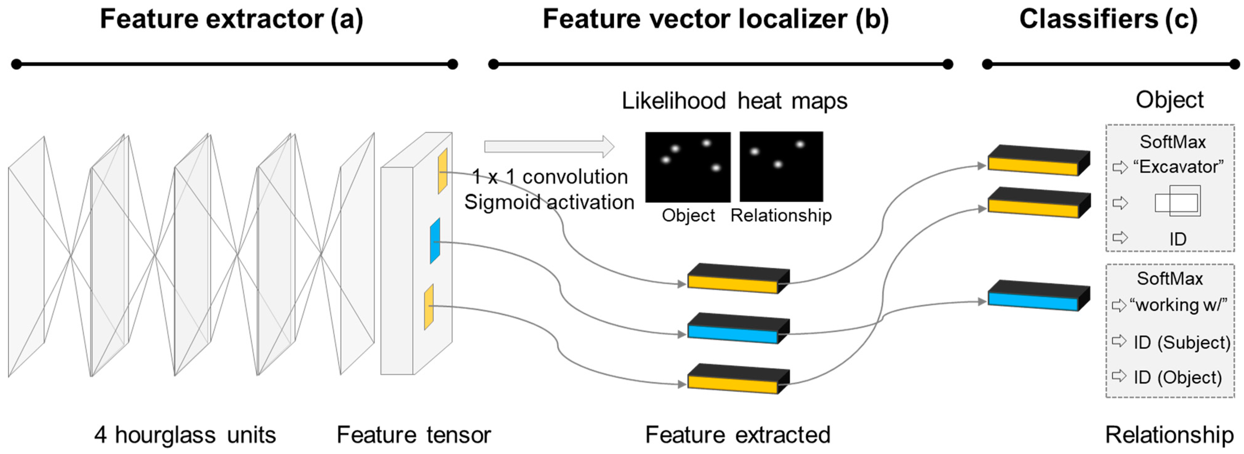 Single-Shot Visual Relationship Detection for the Accurate Identification of Contact-Driven ...