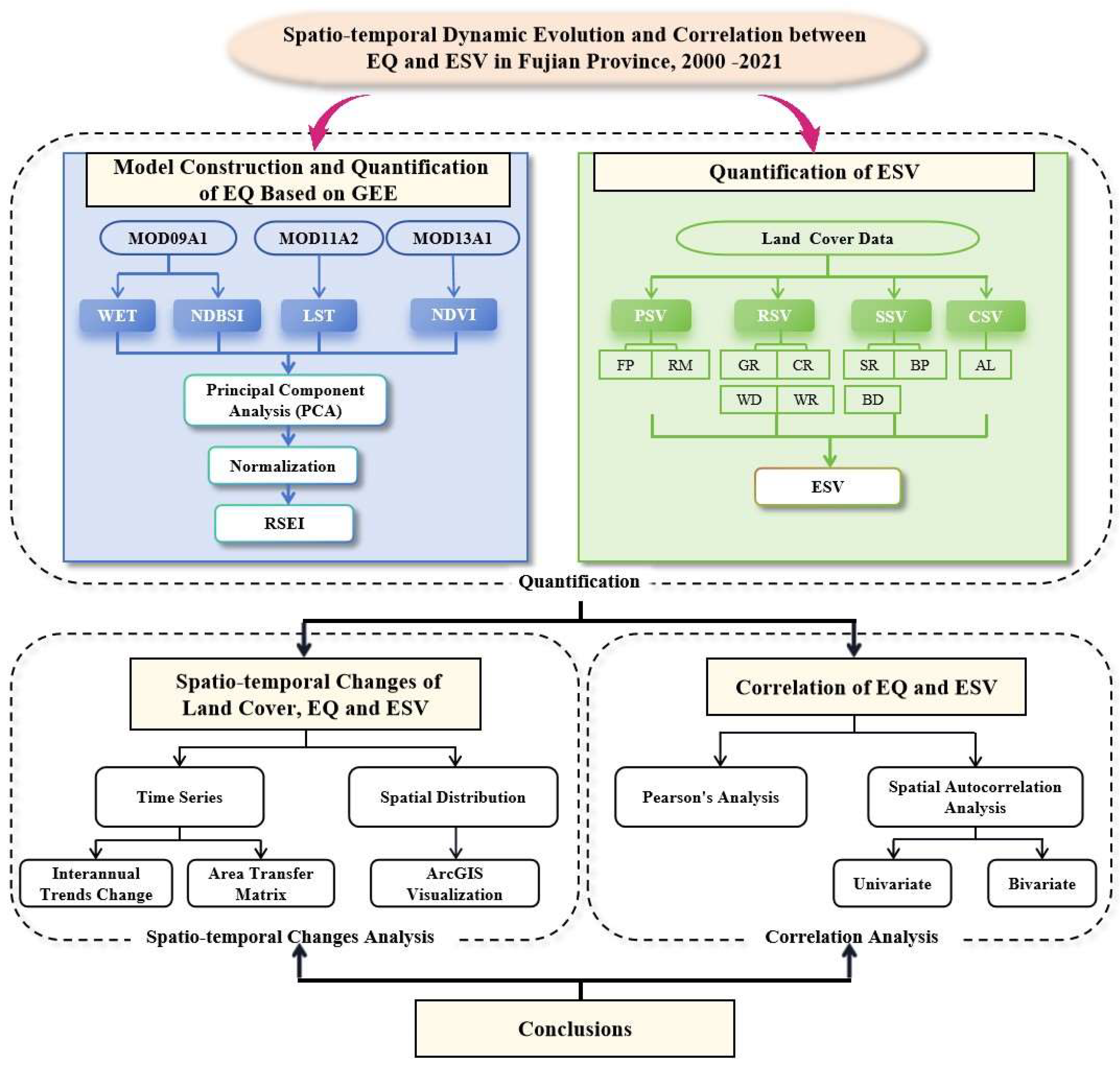 Spatial and Temporal Dynamic Evolution and Correlation of Ecological Quality and Ecosystem ...