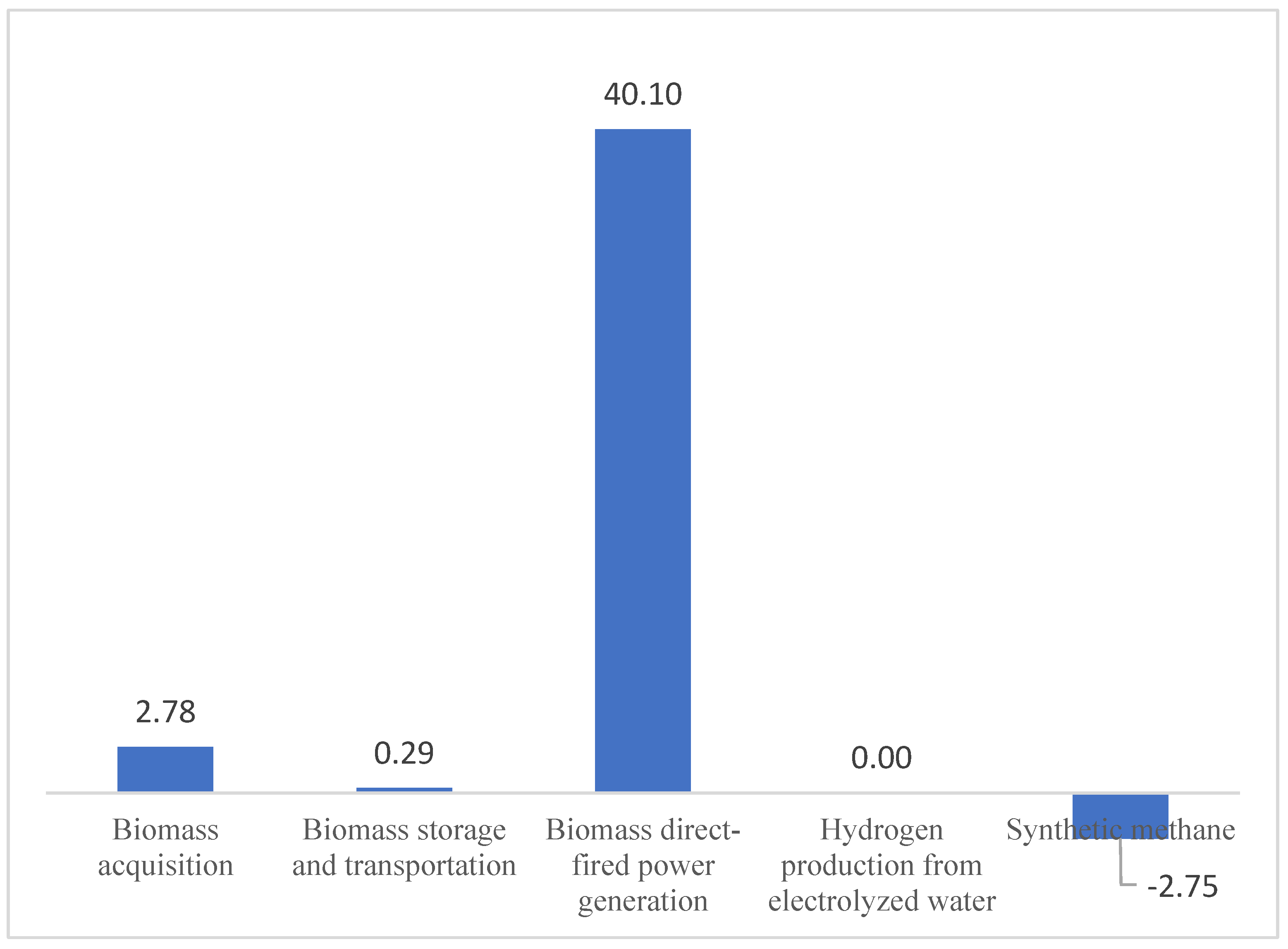 Assessing Energy Consumption, Carbon Emissions, and Costs in Biomass-to ...