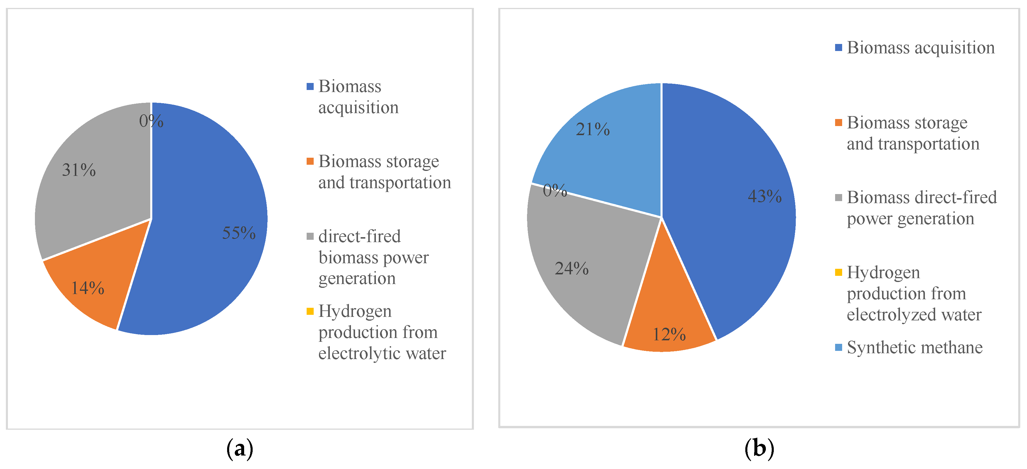 Assessing Energy Consumption, Carbon Emissions, and Costs in Biomass-to ...